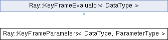 Assignments: Ray::KeyFrameParameters Class Template Reference