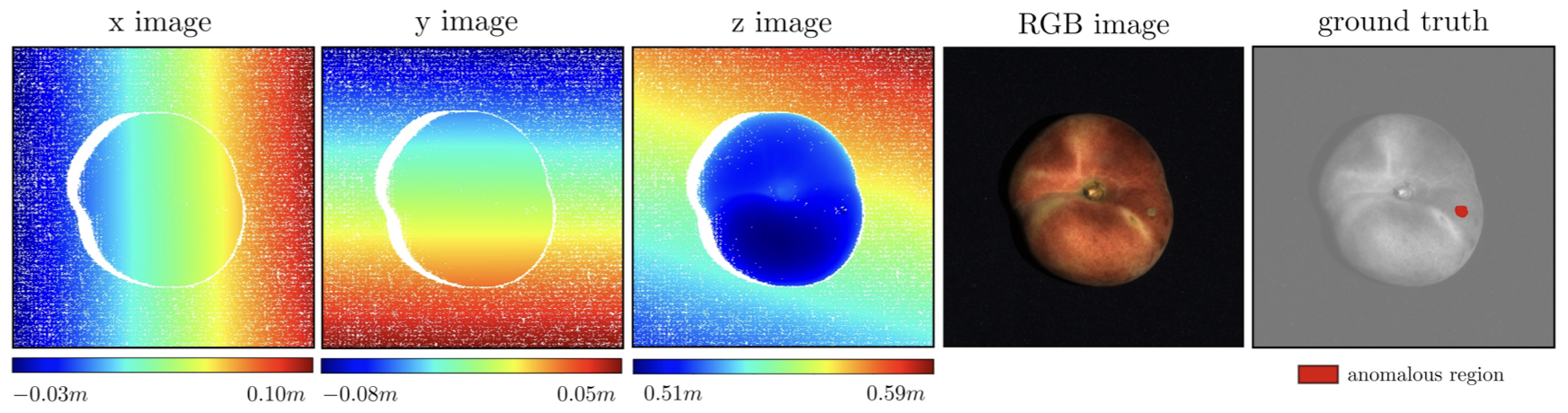 The MVTec 3D-AD Dataset for Unsupervised 3D Anomaly Detection and Localization — Wufei's Blog 0. ...