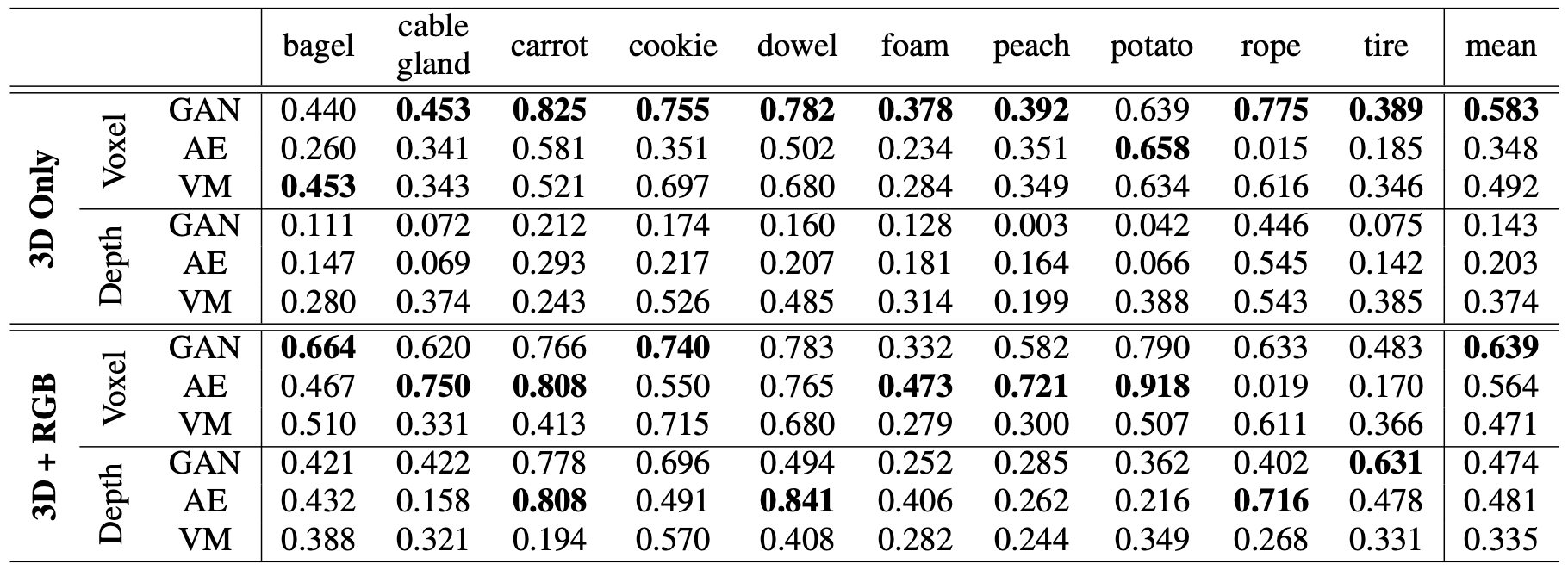 The MVTec 3D-AD Dataset for Unsupervised 3D Anomaly Detection and Localization — Wufei's Blog 0. ...
