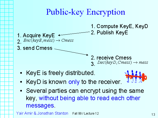 Public-key Encryption